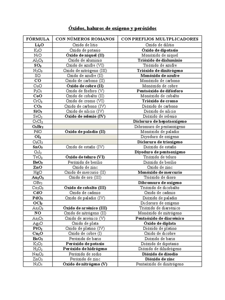 Ejercicios de Formulación Inorgánica - Soluciones | PDF | Ácido | Hidróxido