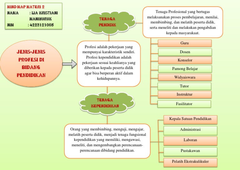 Lia Kristiani Manihuruk - Mind Map 2 - Jenis-Jenis Profesi Pendidikan | PDF