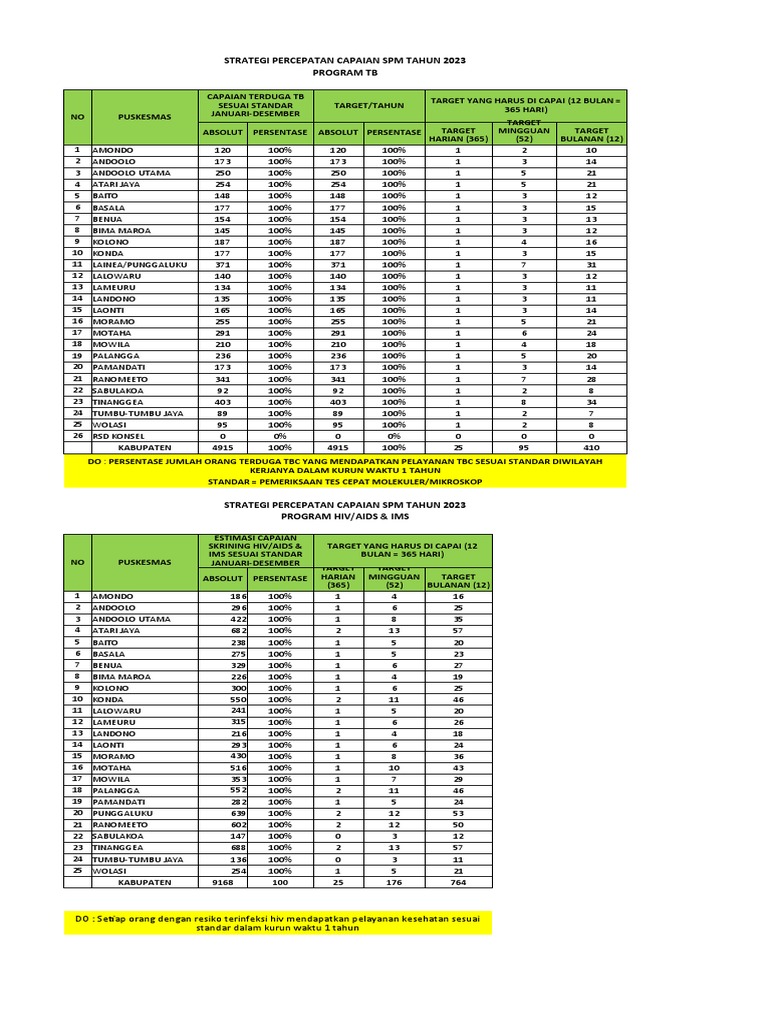 Strategi Percepatan SPM 2023 | PDF