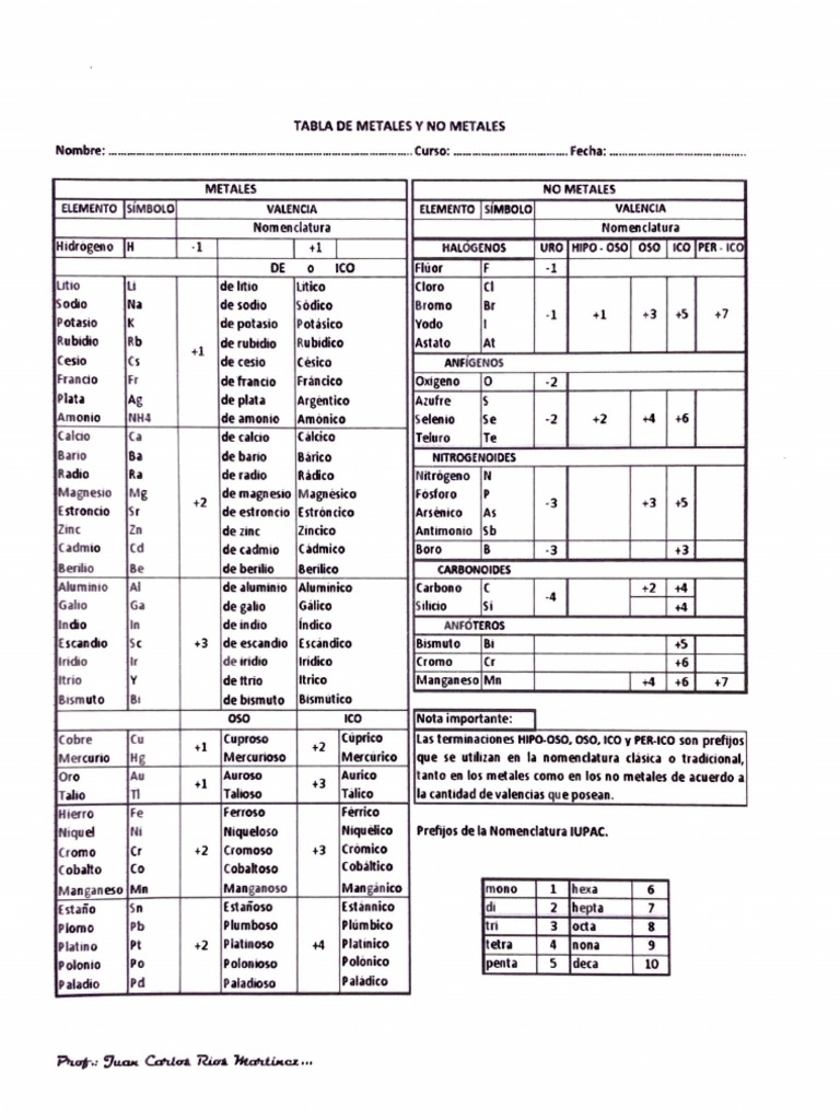 Tabla de Valencias de Metales y No Metales | PDF | Clasificación de ...