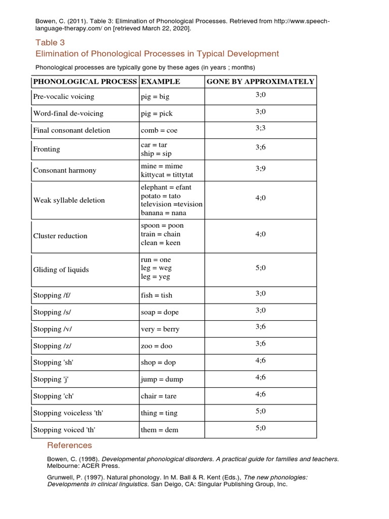 Phonological Processes Age of Elimination | PDF | Linguistics | Phonology