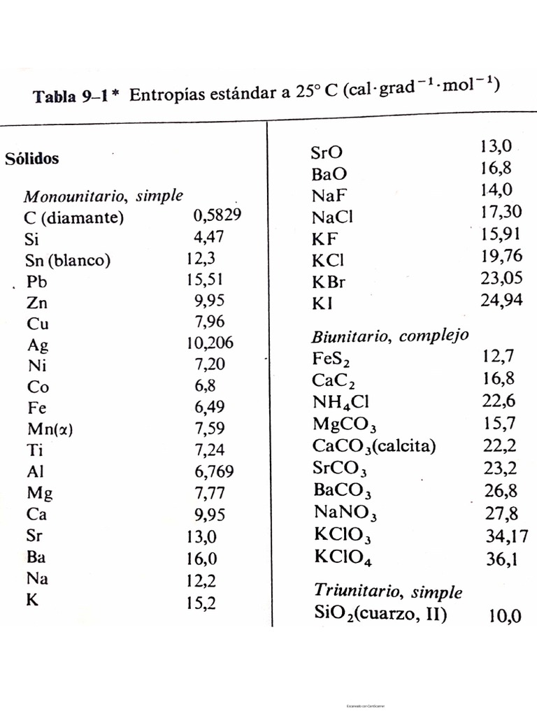 Tabla de Entalpias y Entropias Estándar | PDF