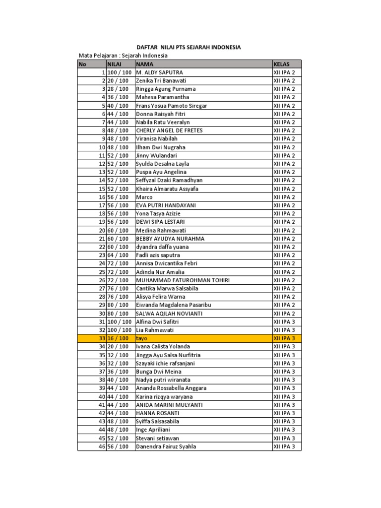Nilai PTS Sejarah Indonesia Xii Ipa 2122 PDF | PDF