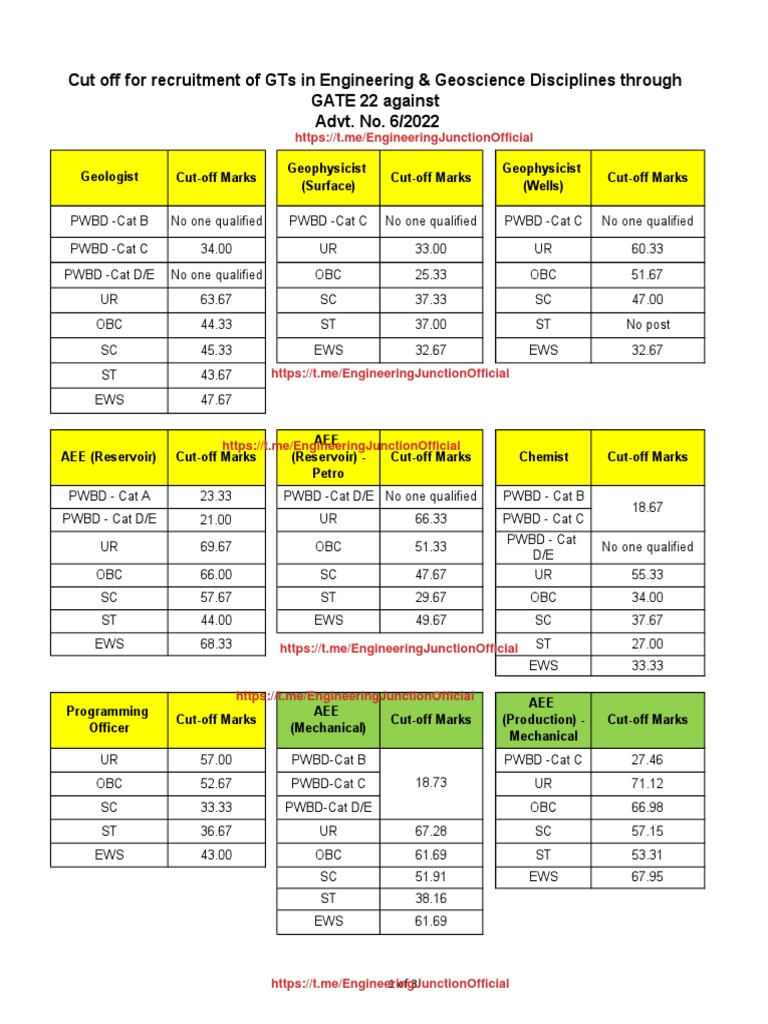 ONGC GATE 2022 Cut Off Marks | PDF | Physical Sciences