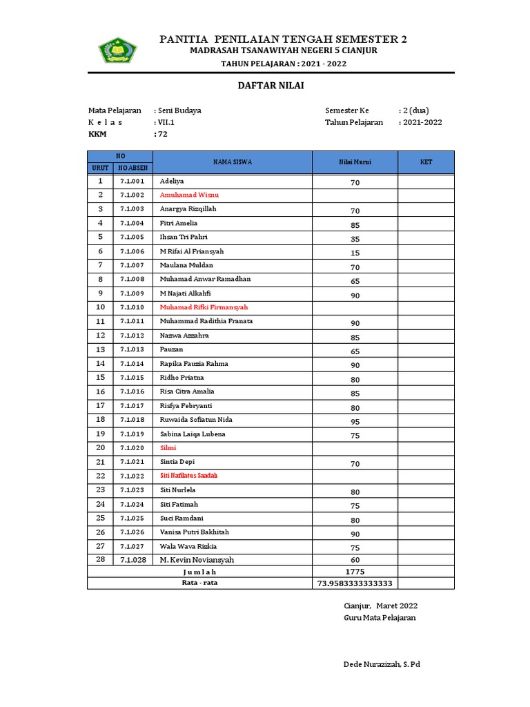 Daftar nilai Seni Budaya kelas VII MTsN 5 Cianjur | PDF