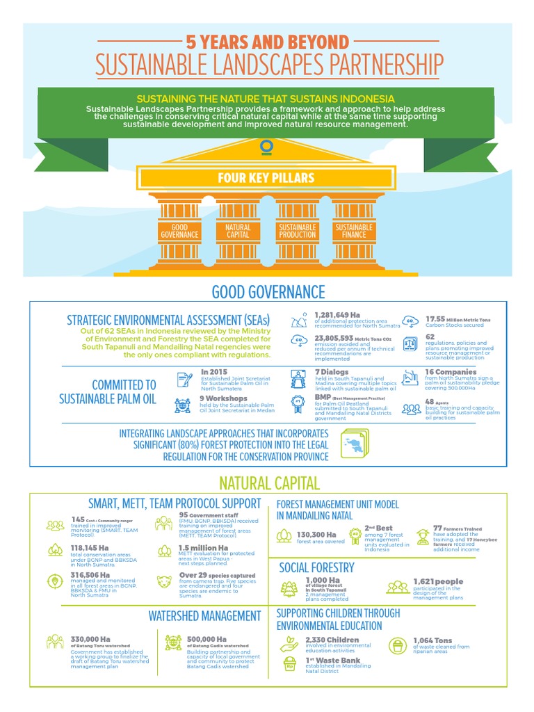 SLP Infographic Final (Feb 2017) | PDF | Sustainability | Palm Oil