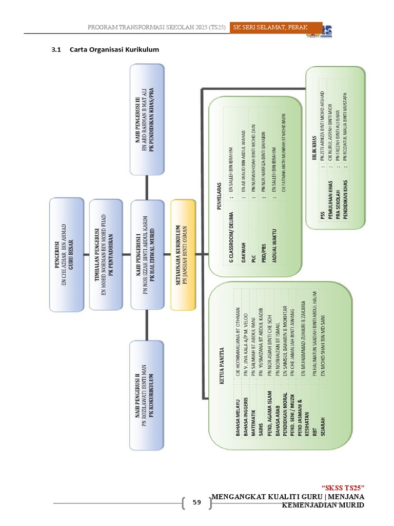 Bab 3 Pengurusan Kurikulum Skss | PDF