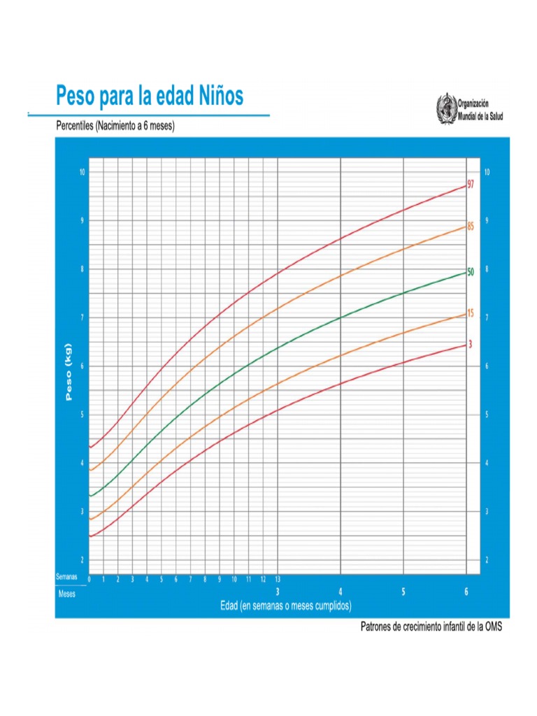 Percentiles OMS Peso Niños 0 6 Meses | PDF