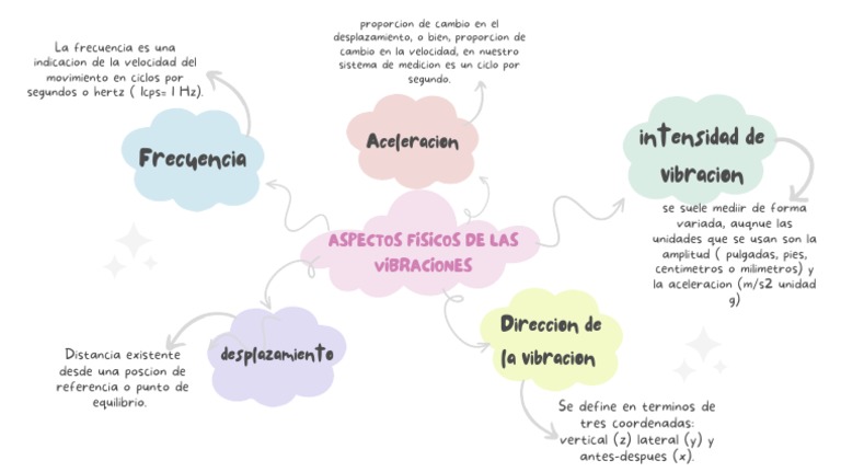 Mapa Mental Vibraciones | PDF