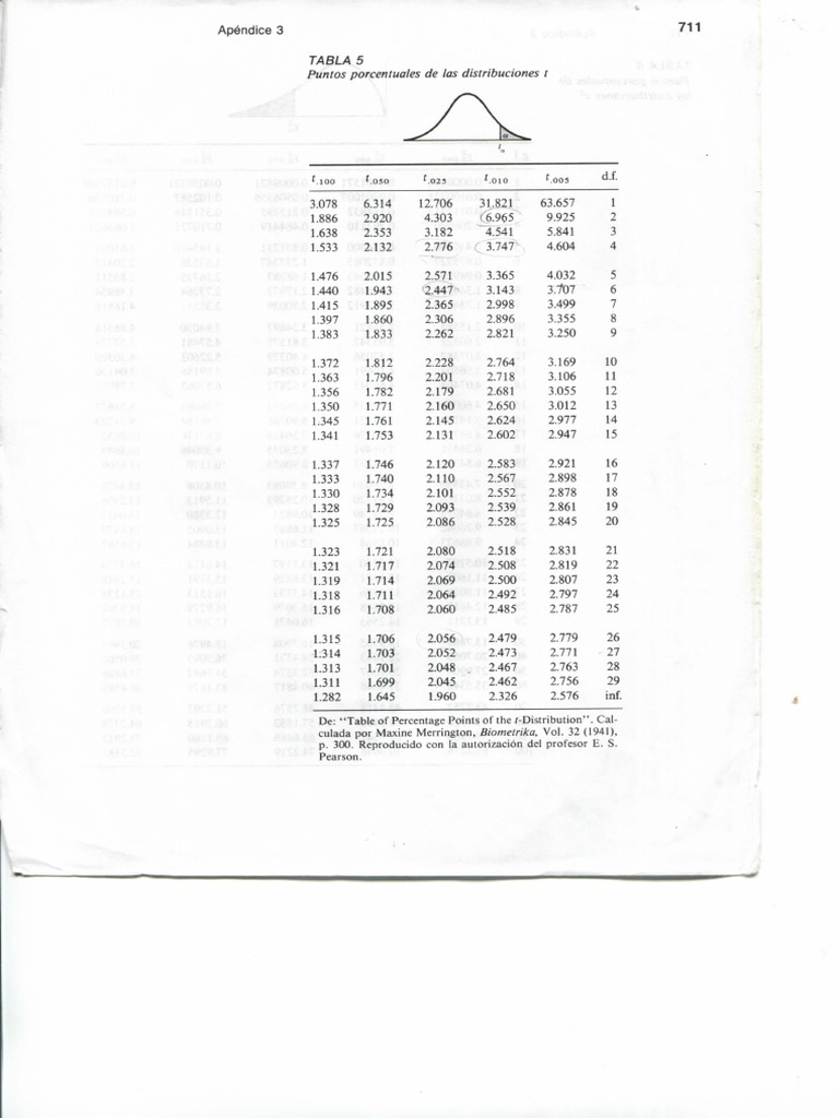 TABLA T-Student | PDF