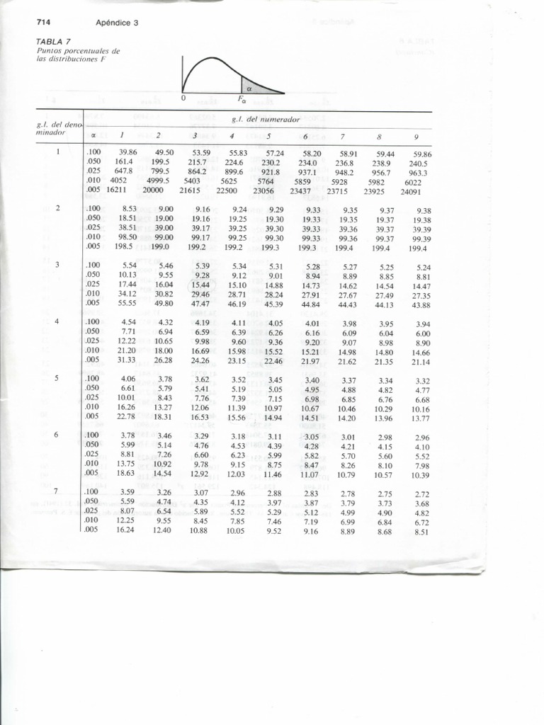 TABLA F-Fisher | PDF