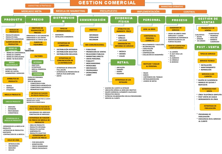 Mapa Gestion Comercial Taly | PDF | Marketing | Producto (Negocio)