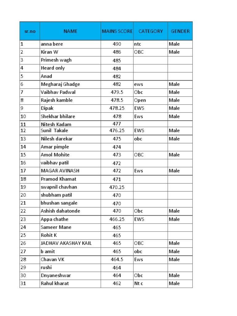 Mains Marklist 2022 PDF | PDF