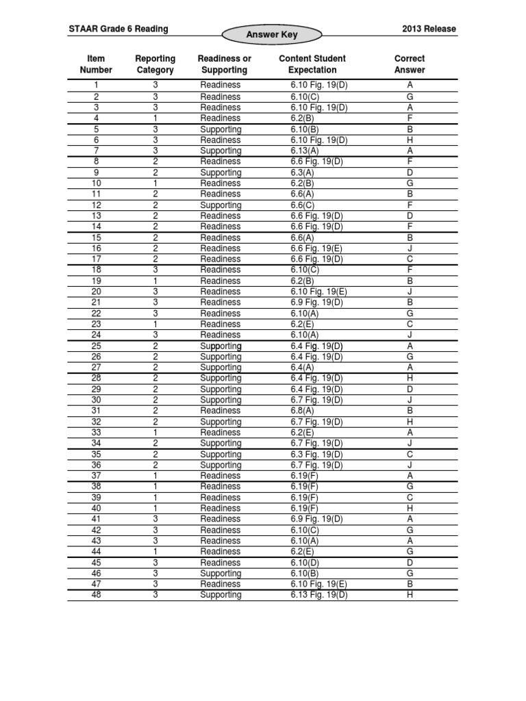 STAAR Grade 6 Reading 2013 Answer Key | PDF | Texas | The United States