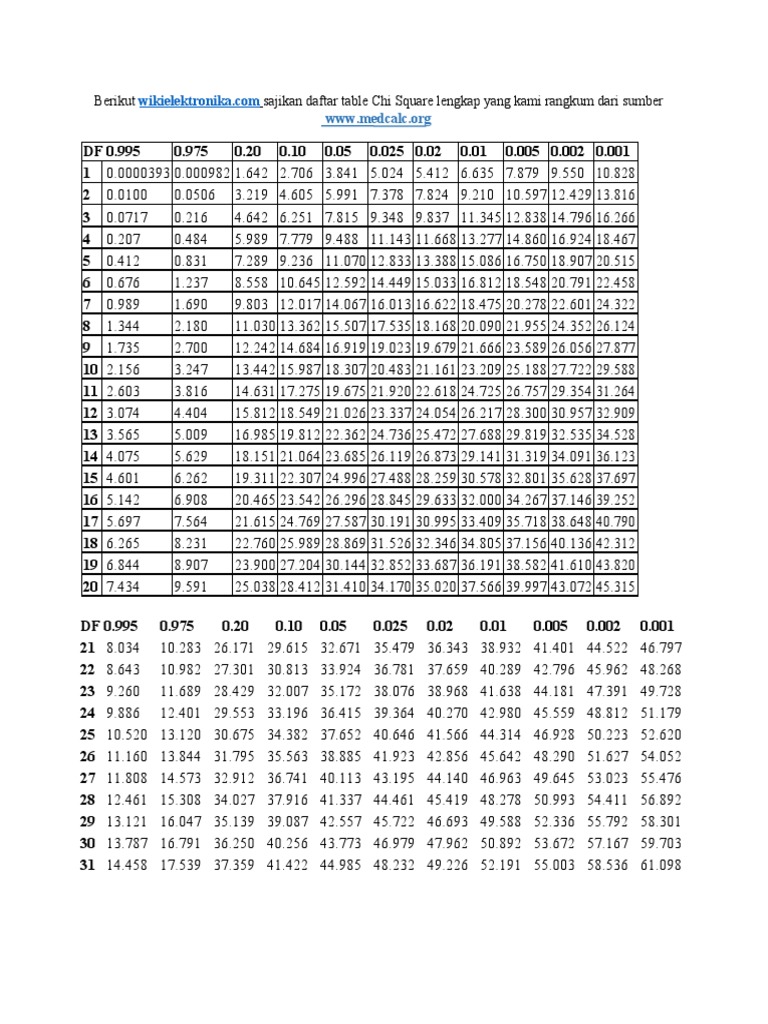 Tabel Chi Square | PDF