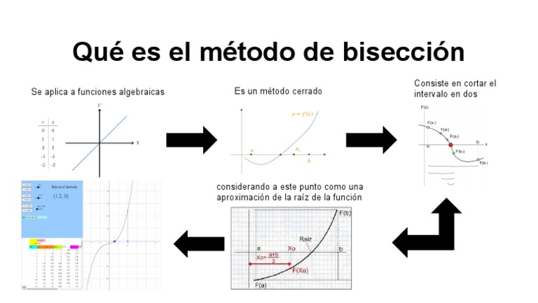 Presetacion Qué Es El Método de Bisección | PDF