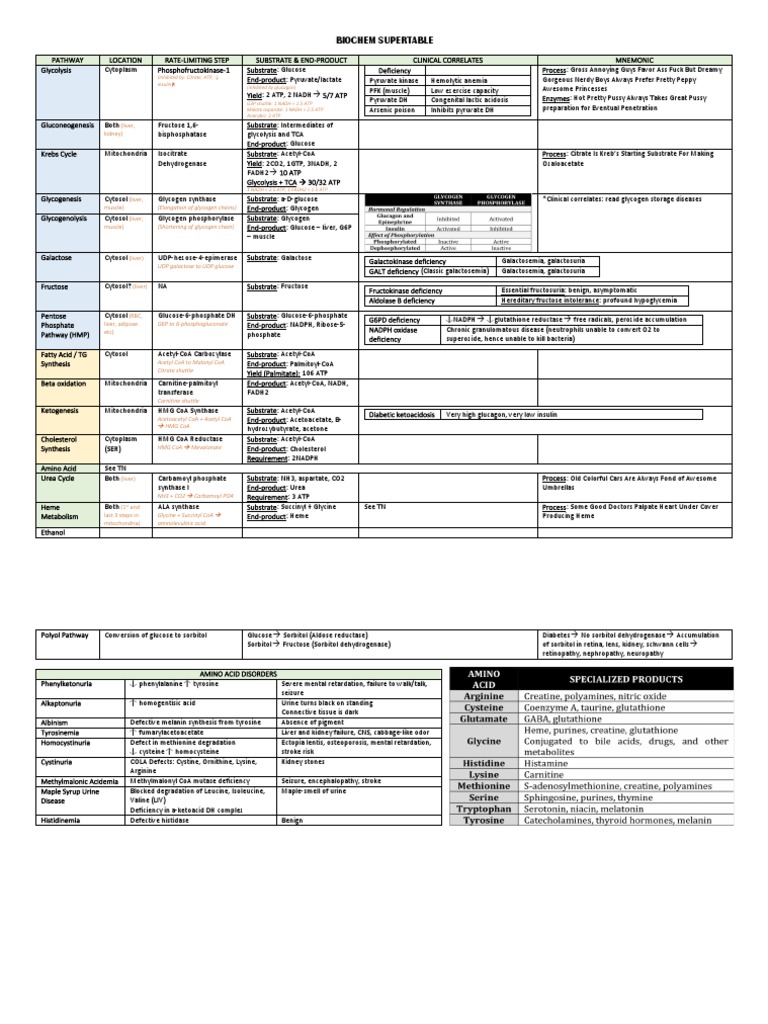 Biochem SuperTable PDF | PDF | Adenosine Triphosphate | Glycolysis