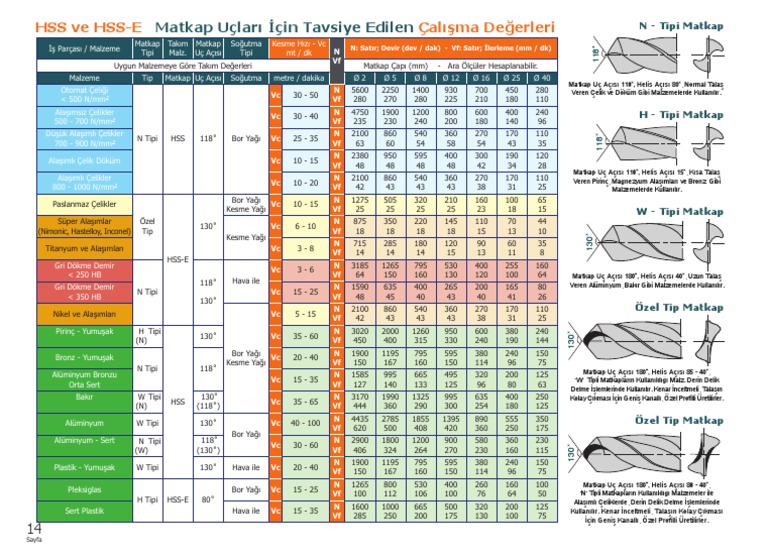 HSS Matkap Devi̇r İlerleme PDF | PDF
