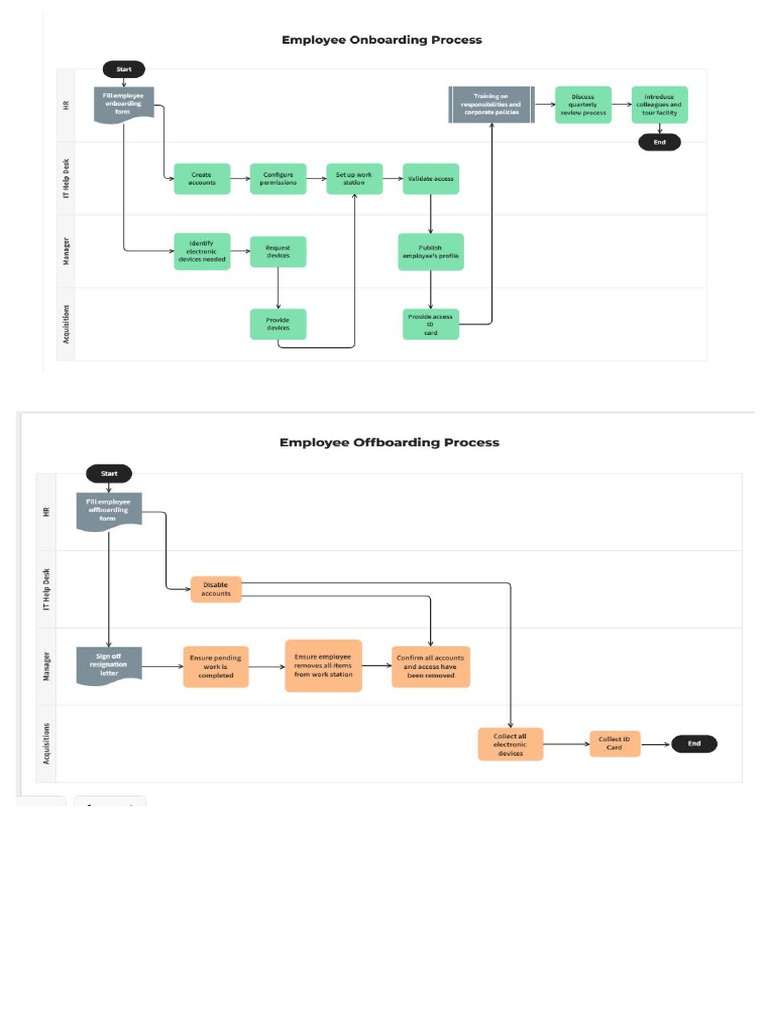 Onboarding & Offboarding Process | PDF