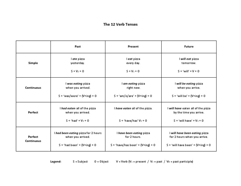 12 Verb Tenses With Examples | PDF