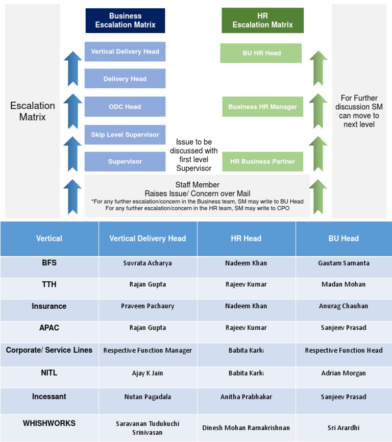 HR Escalation Matrix Overview | PDF