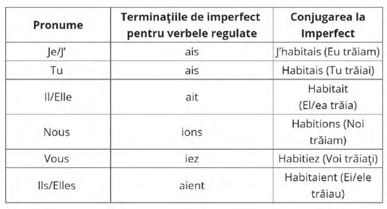 Imperfectul - Limba Franceza PDF | PDF