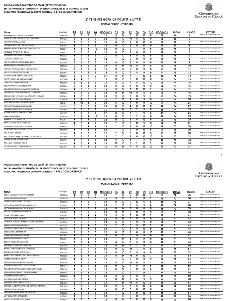 2º Tenente Qopm Da Polícia Militar: Resultado Preliminar Da Prova ...