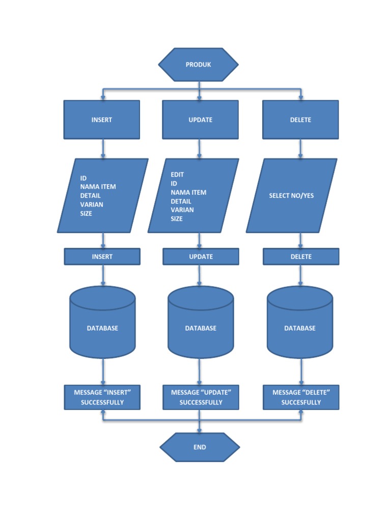 Flow Chart Wms Pdf Computer Data Data Management