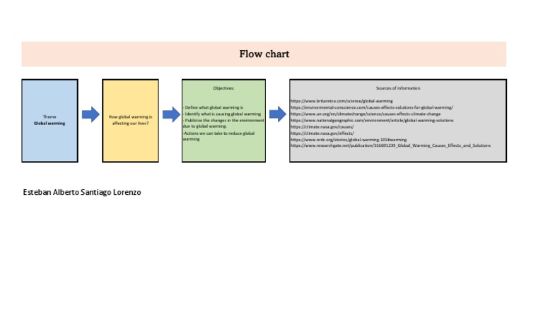 Flow Chart Global Warming EASL | PDF