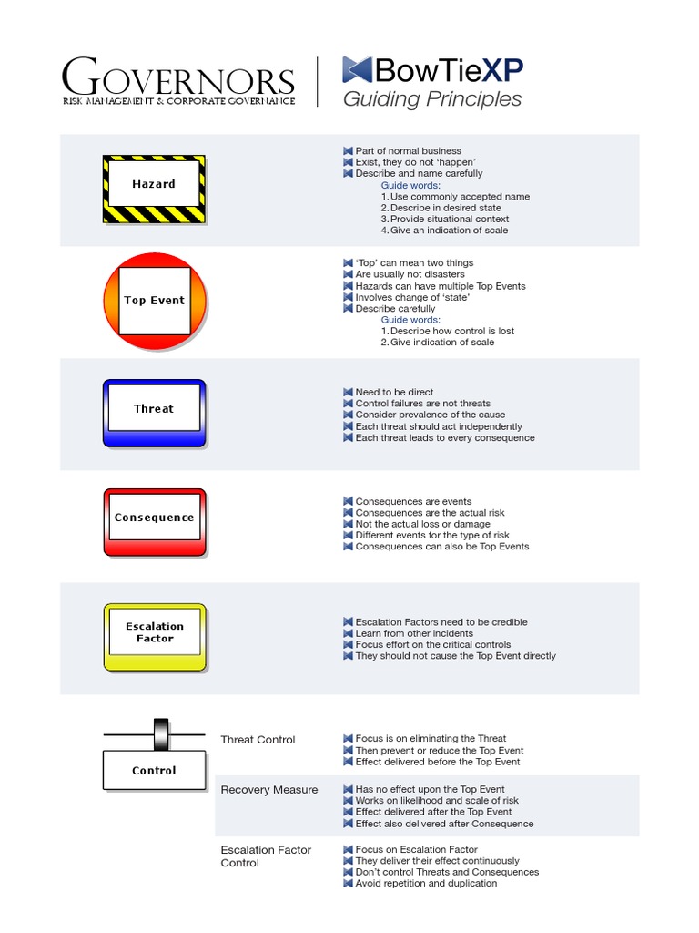 BowTieXP Guiding Principles | PDF | Risk | Hazards