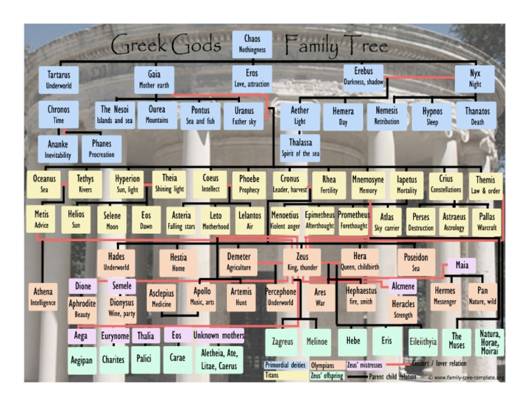 Greek Mythology Family Tree | PDF