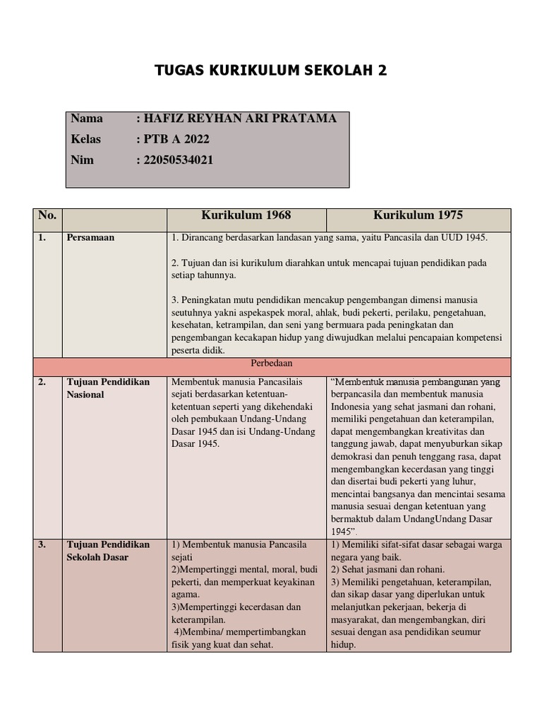 Tugas Kurikulum Sekolah 2 | PDF