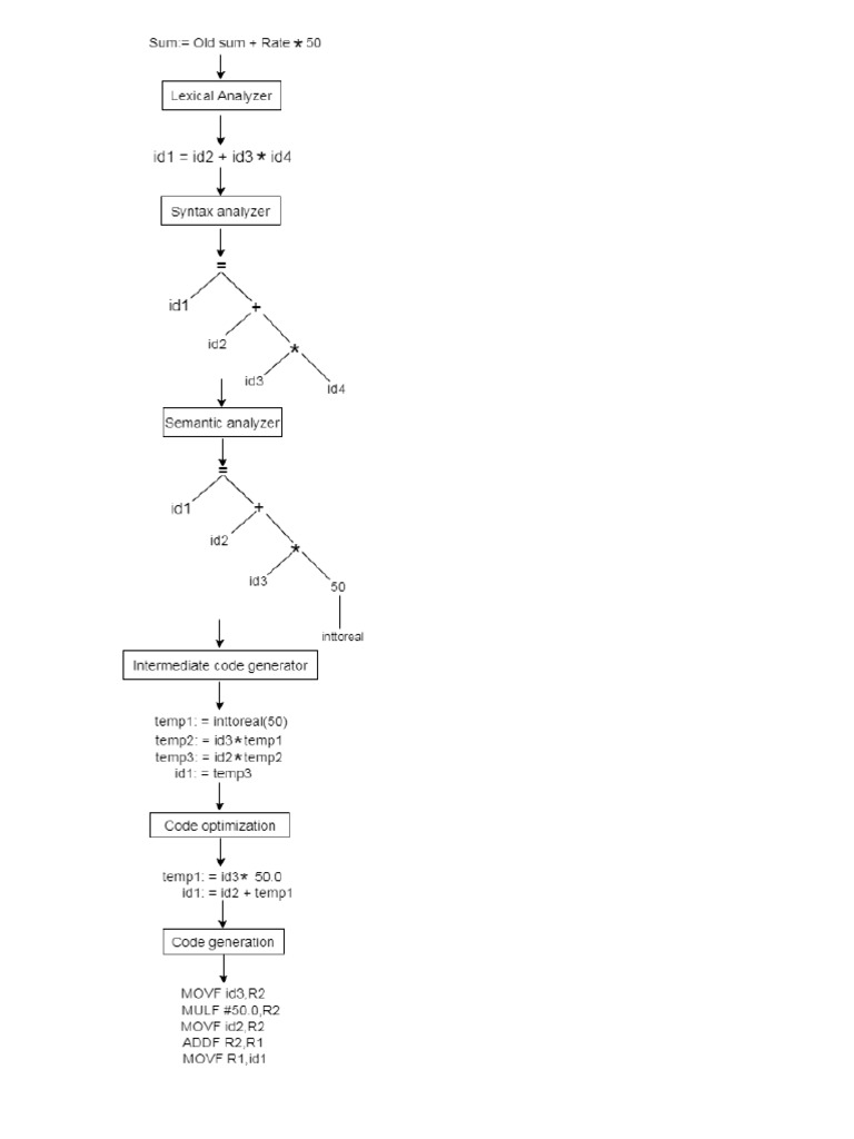 Compiler 2 | Download Free PDF | Regular Expression | Syntax (Logic)