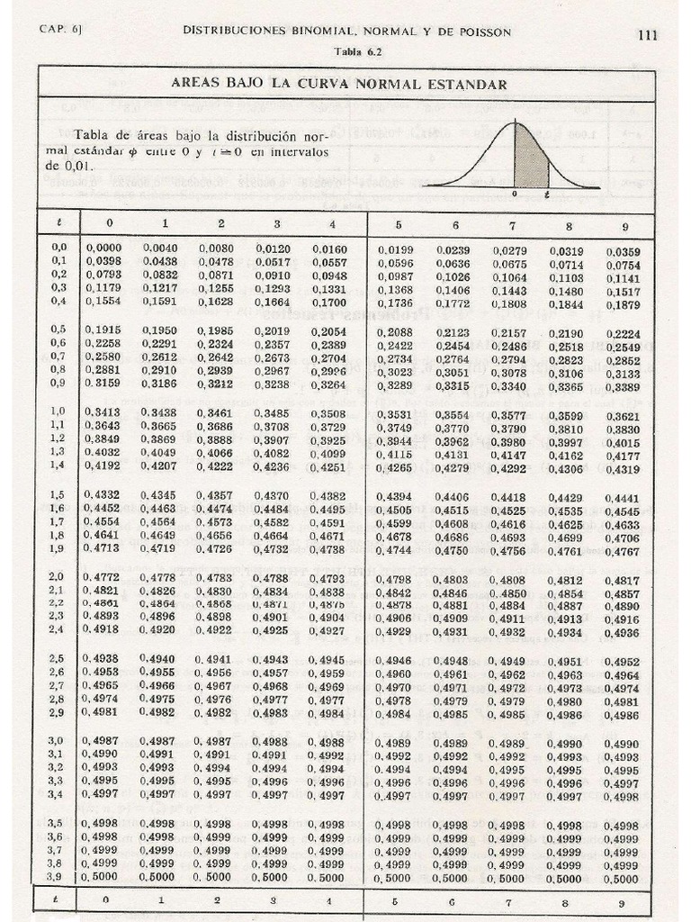 Tabla Distri Normal | PDF