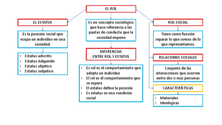 Rol Social Status Mapa Conceptual | PDF | Relaciones personales ...