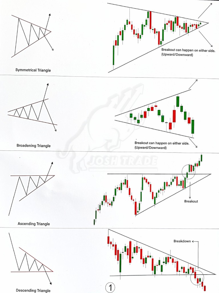 Classic Chart Pattern Josh Trade | PDF