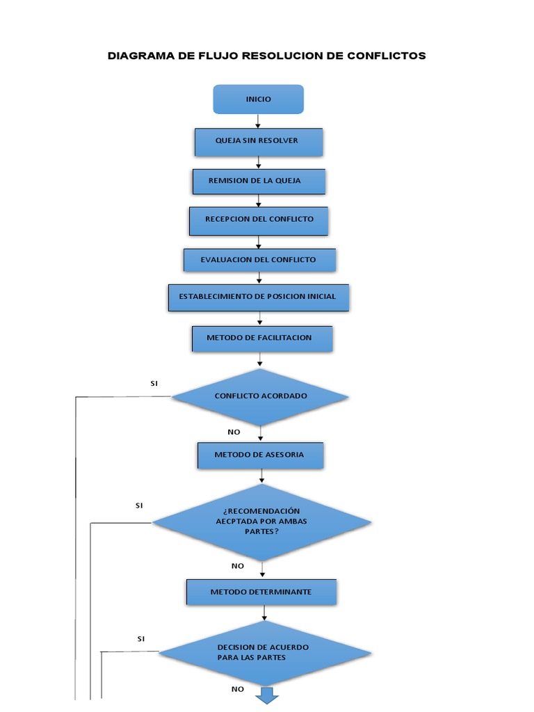 DIAGRAMA DE FLUJO RESOLUCION DE CONFLICTOS | PDF