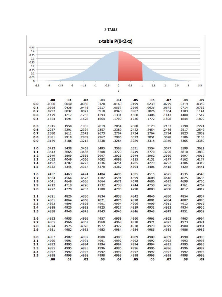 Z Table | PDF
