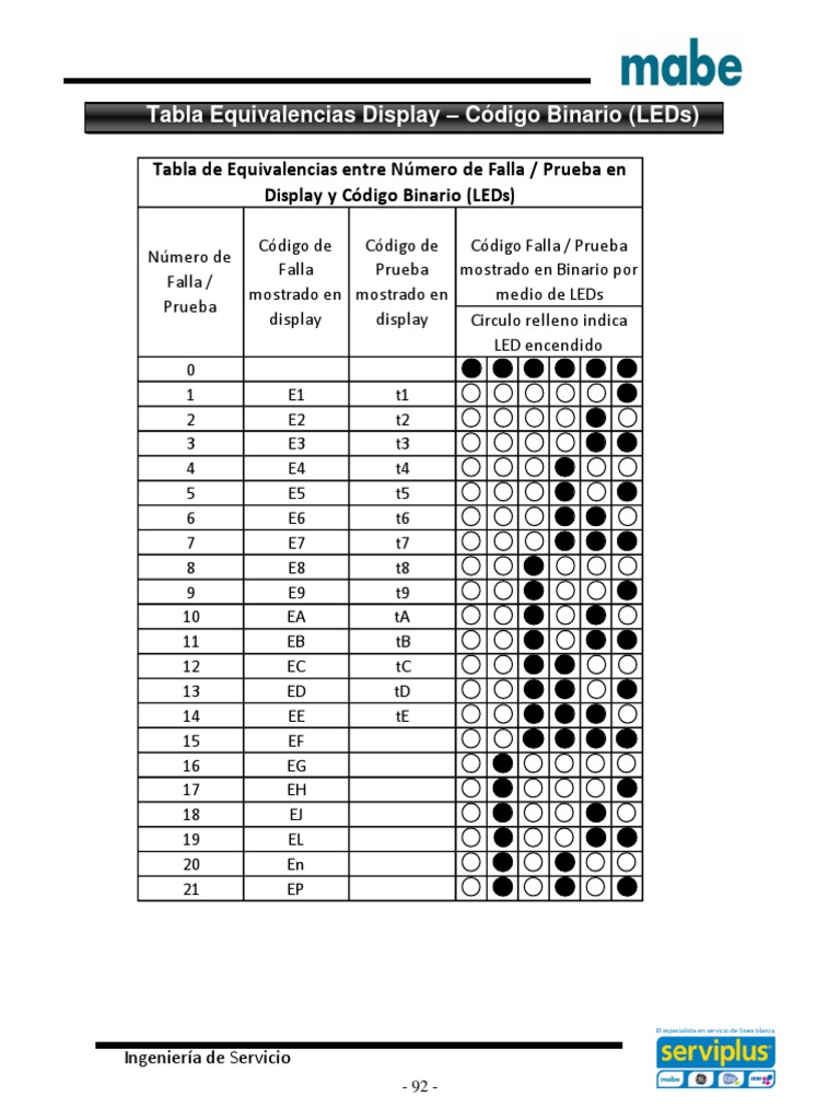 Mabe Table de Equivalencias Entre Numero de Falla - Prueba en Display y ...