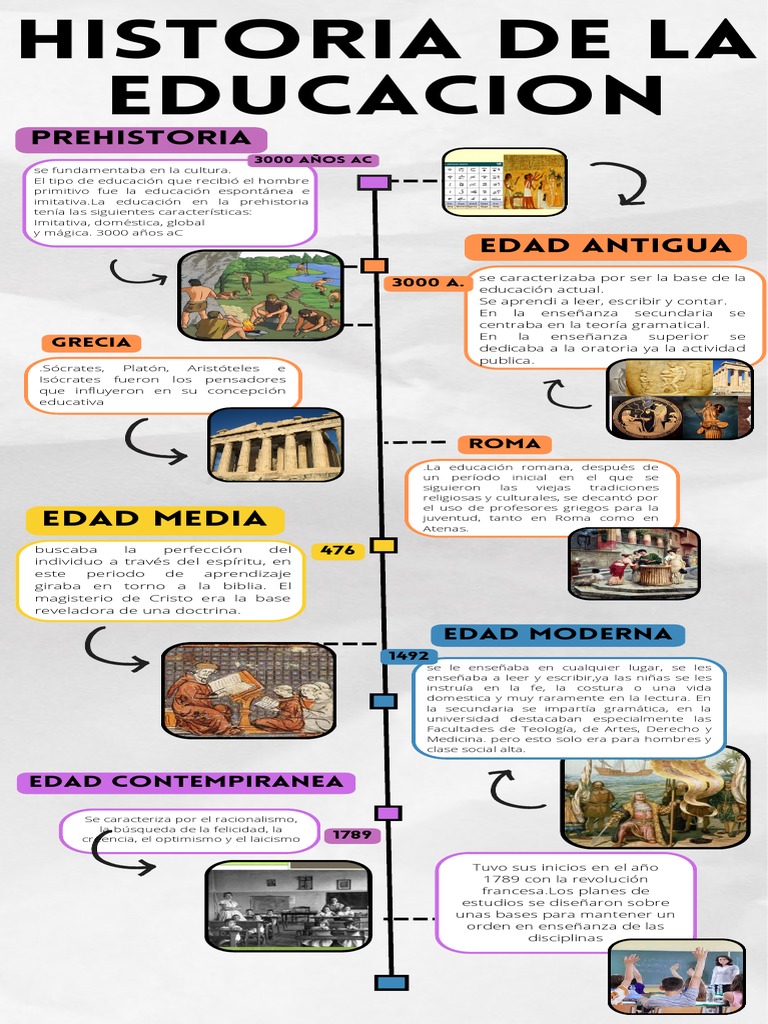 Infografia Línea Del Tiempo Historia de La Educacion | PDF | Gramática | Antigua Grecia
