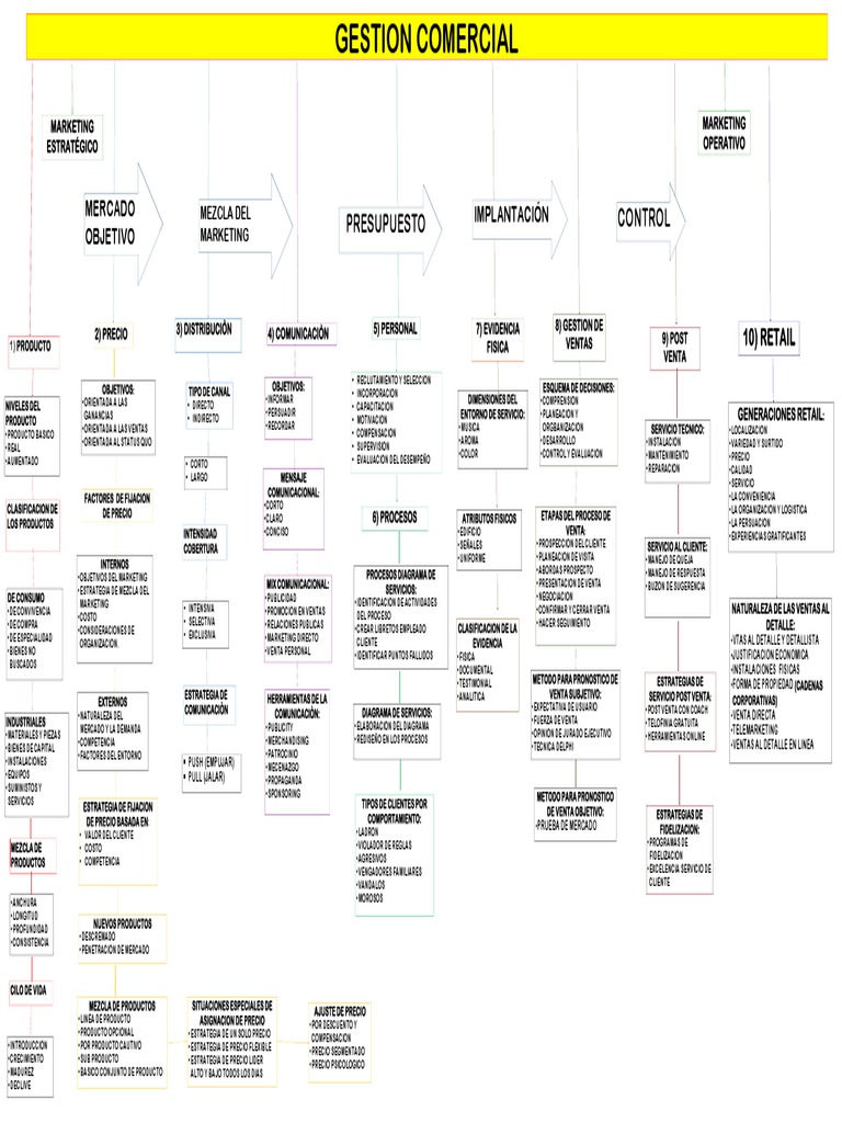 Mapa. Gestion Comercial | PDF | Marketing | Comunicación