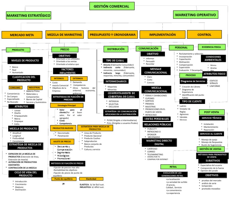 Mapa de Gestion Comercial Yessica Pizarro Parada | PDF | Marketing | Producto (Negocio)