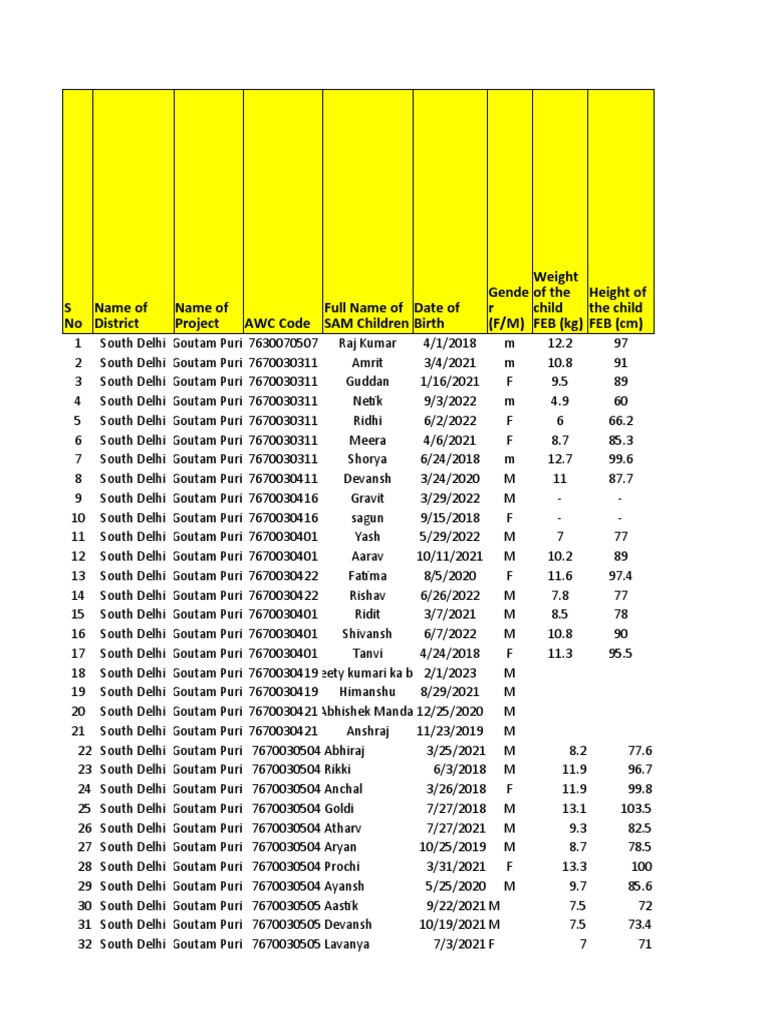 Sunita Mam Sam Mam Report March 2023 | PDF