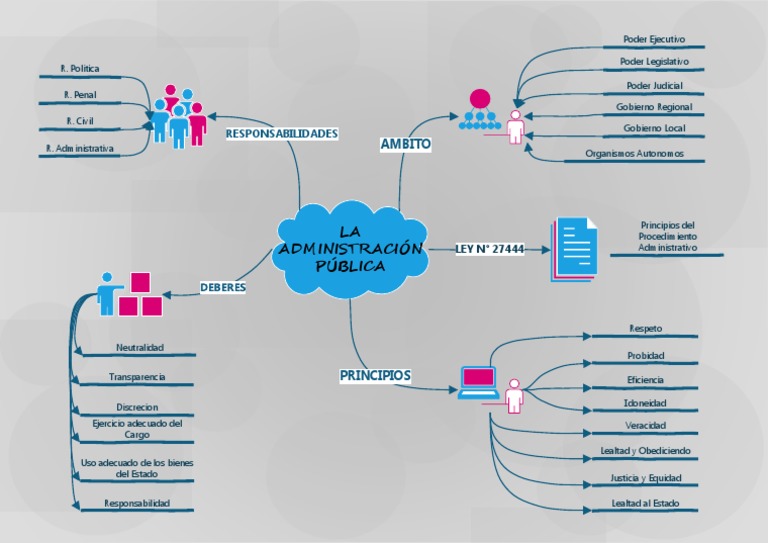 Mapa Mental Administracion Pdf