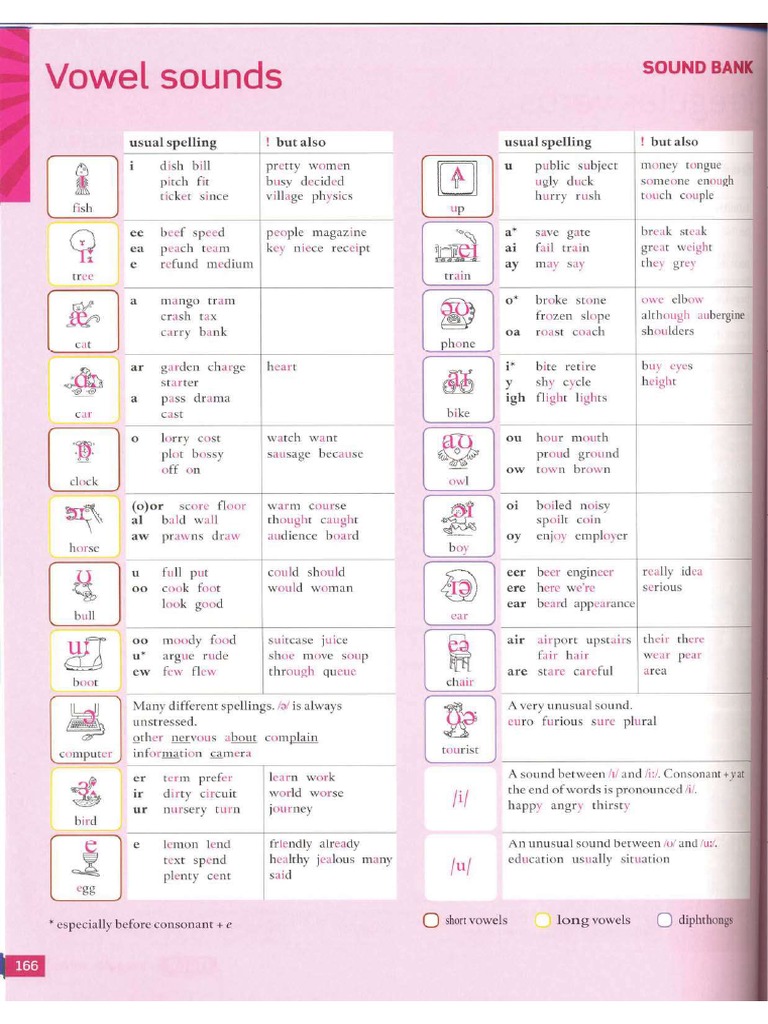 Vowel Sounds. Sound Bank - 1 | PDF