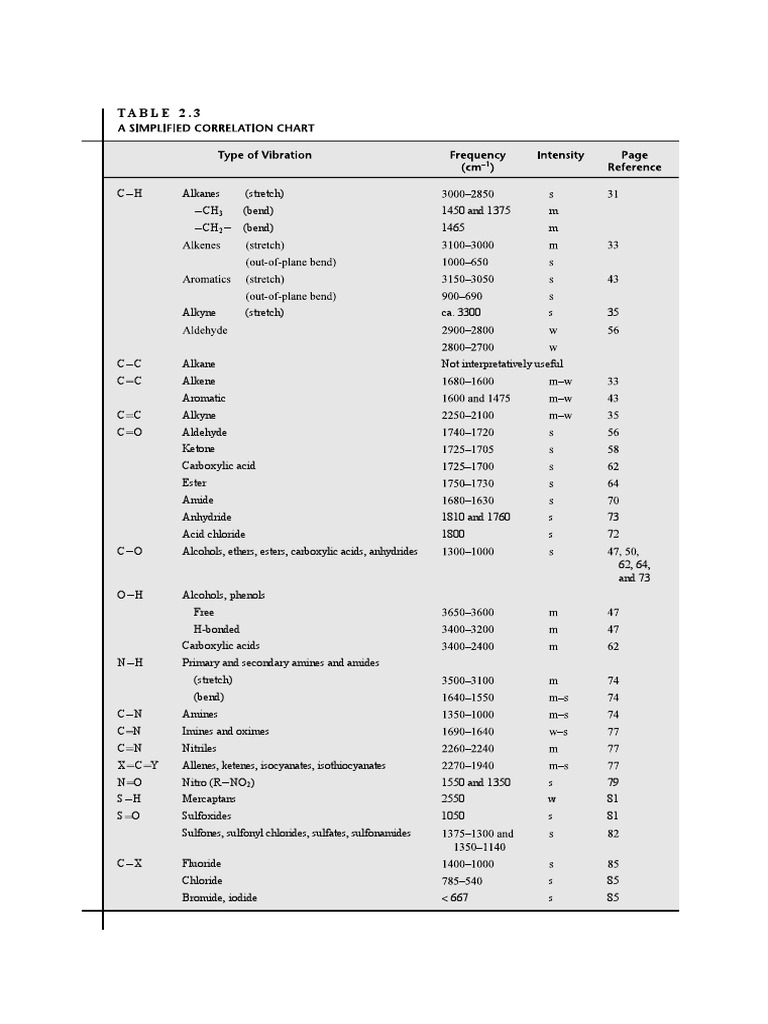 Tabela - Pavia 46 - 48 | Download Free PDF | Absorption Spectroscopy ...