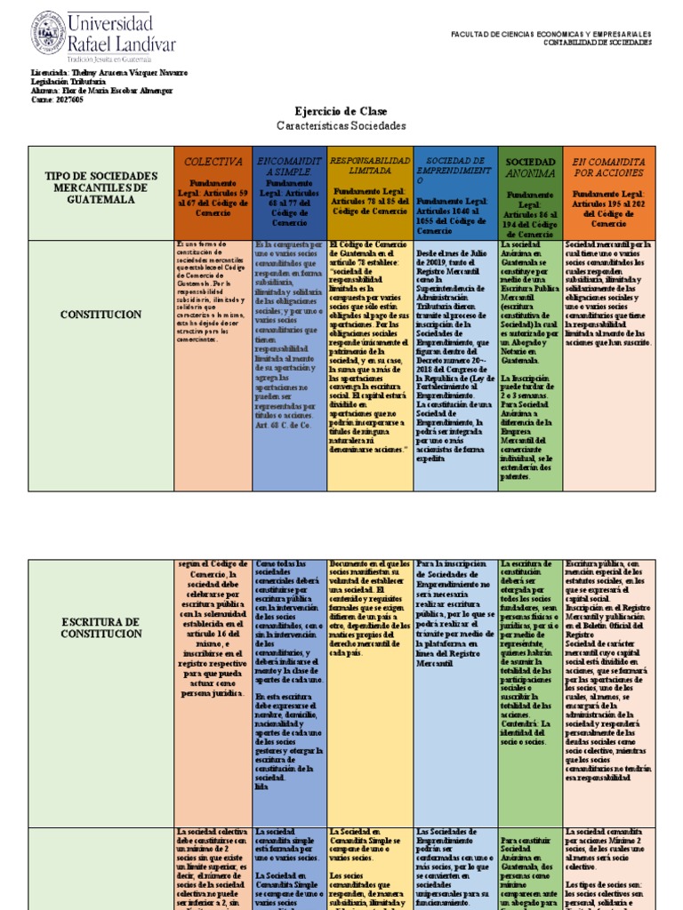 Cuadro Comparativo de Las Sociedades | PDF | Sociedad de responsabilidad limitada | Sociedad General