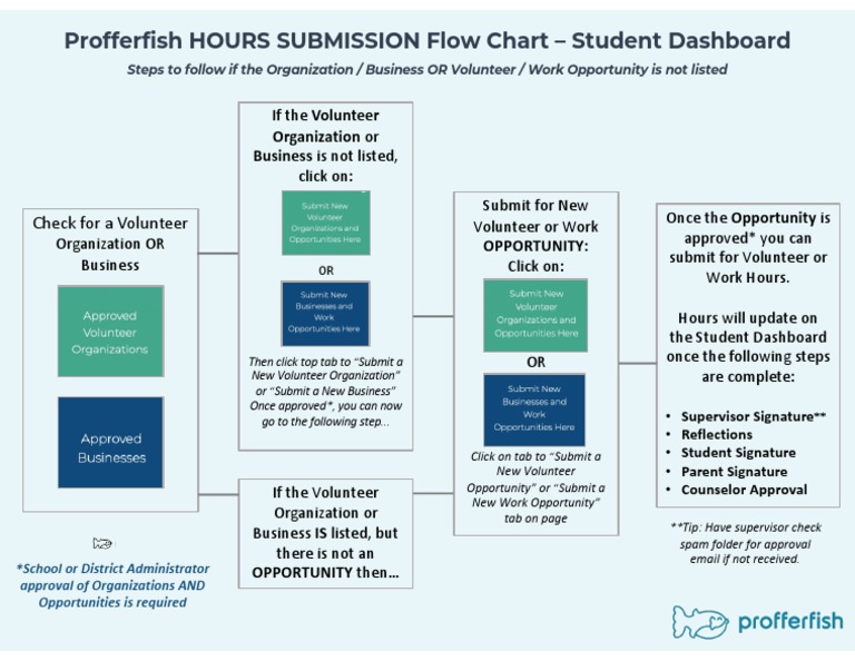 Profferfish HOURS SUBMISSION Flow Chart - Student Dashboard: Check For ...