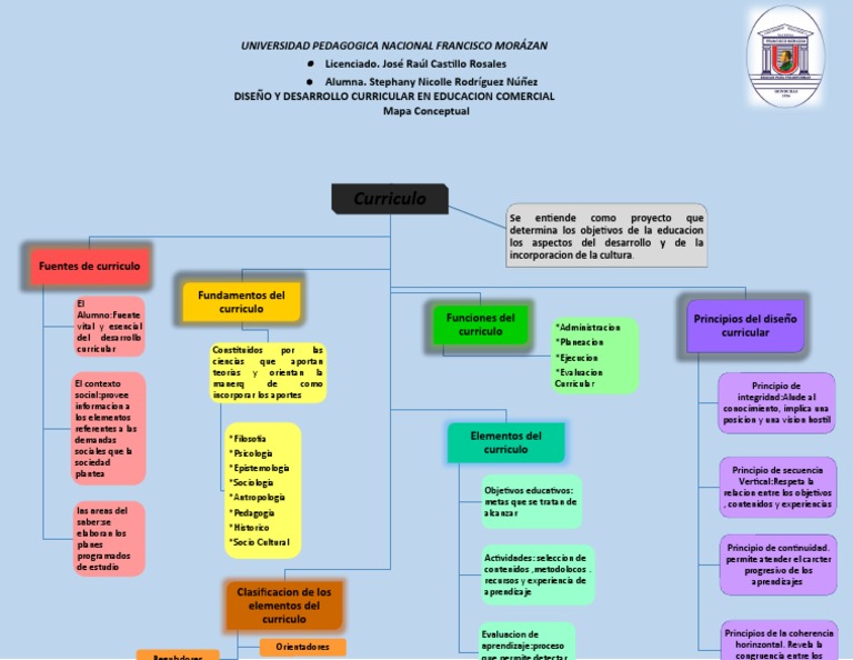 Mapa Conceptual de Curriculum. | PDF | Plan de estudios | Evaluación