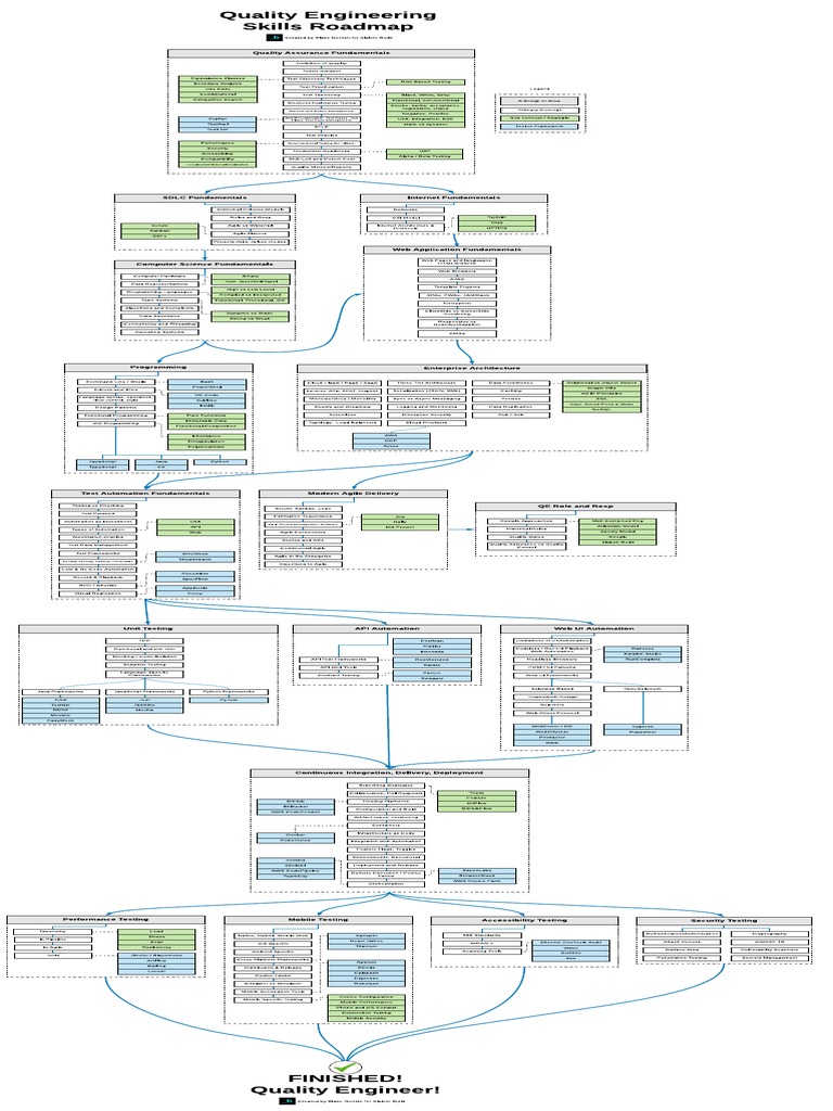 Quality Engineer Roadmap PDF | PDF